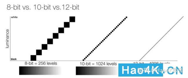 带你看懂8Bit、10Bit、12Bit影像输出到底是什么？ - 知乎