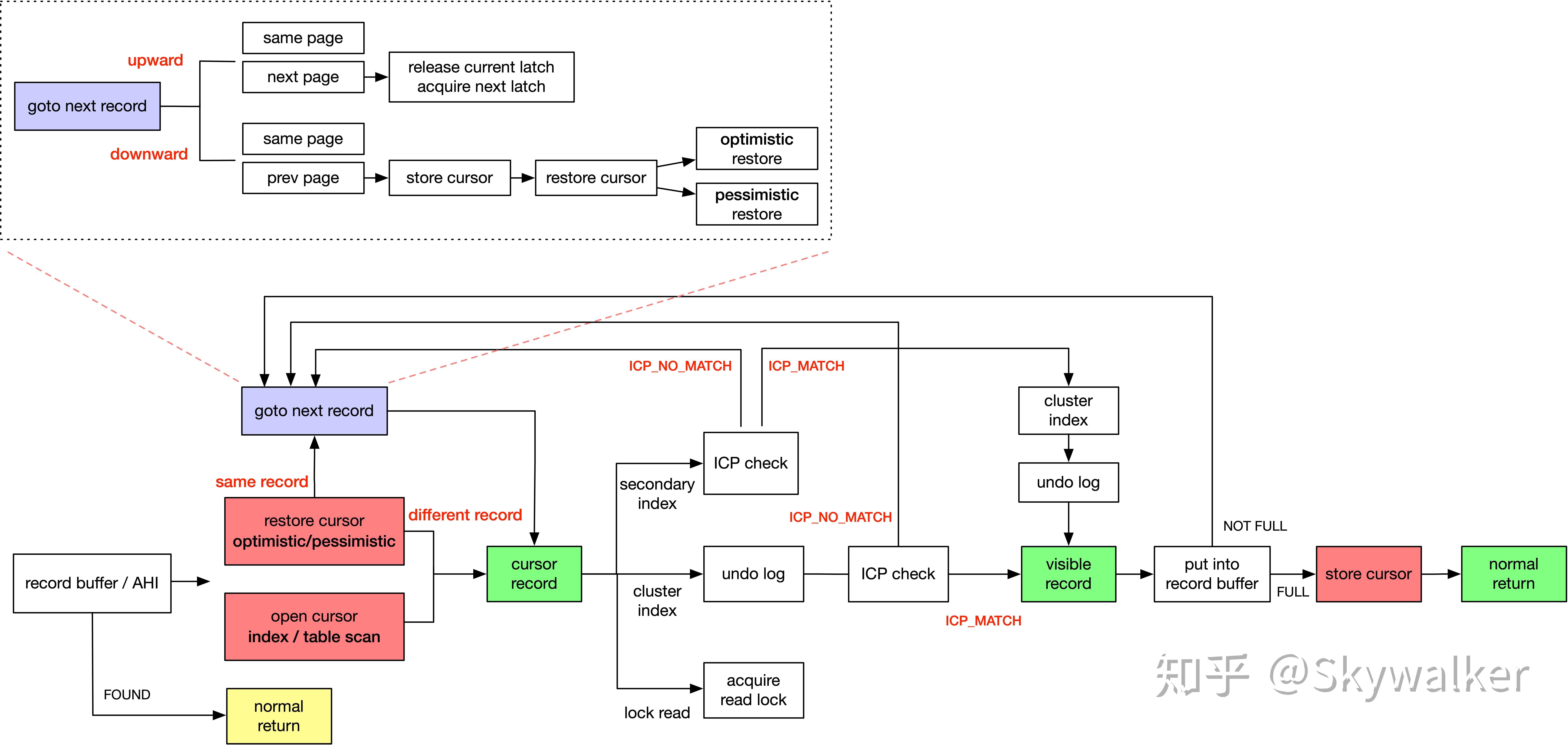InnoDB：B-tree index（2） - 知乎
