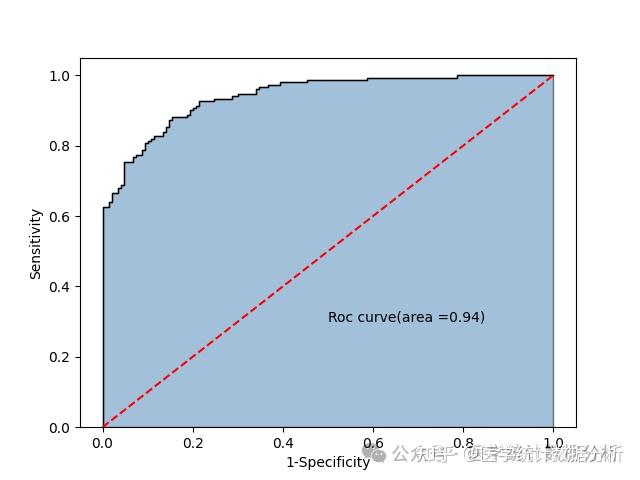 【Python机器学习】 三分钟读懂神经网络（Neural Network）模型可视化及预测效果的ROC曲线、混淆矩阵评价 - 知乎