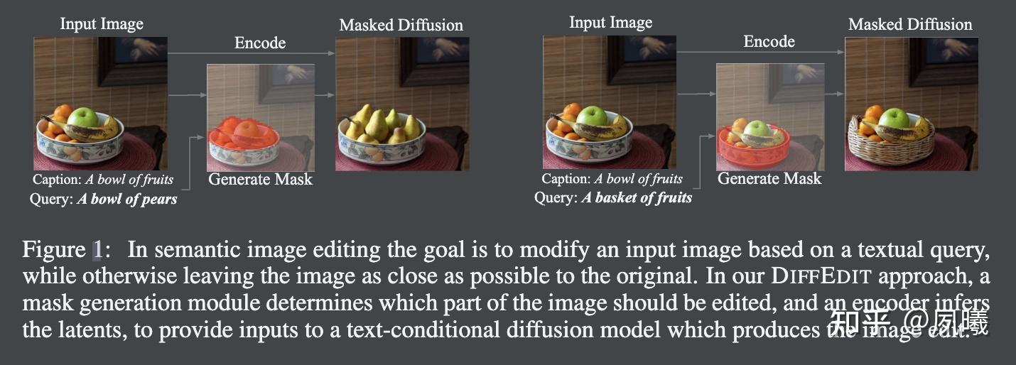 ICLR23|DIFFEDIT: 掩码引导的扩散模型语义图像编辑 - 知乎