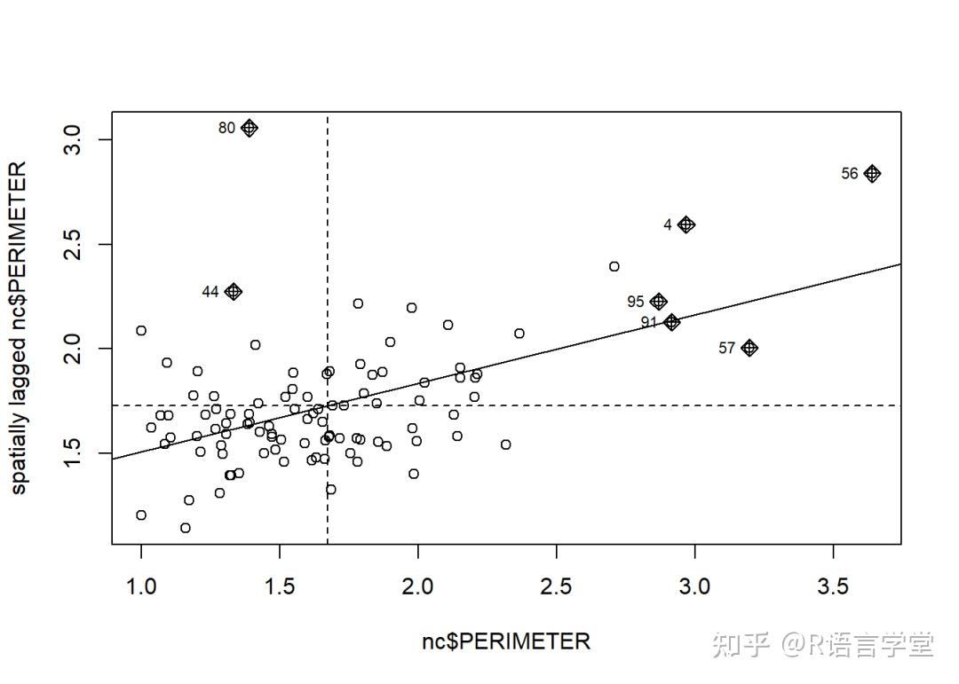 spdep | 如何在R语言中计算空间自相关指数 - 知乎