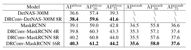 CVPR2021-《DRConv》-即插即用！旷视孙剑、张祥雨团队提出动态区域感知的卷积，涨点显著！ - 知乎