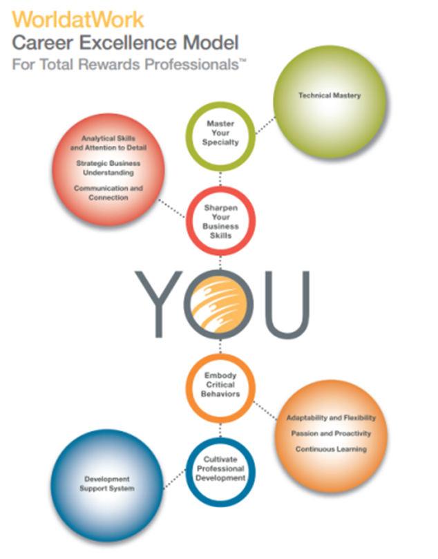 WorldatWork世界薪酬协会全球薪酬专家（GRP）&注册薪酬专家认证（CCP） - 知乎