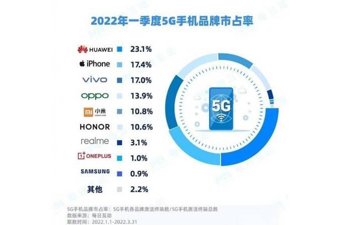 2022年5G手机Q1市场份额 华为夺榜首苹果增速快vivo更有年轻人缘 - 知乎
