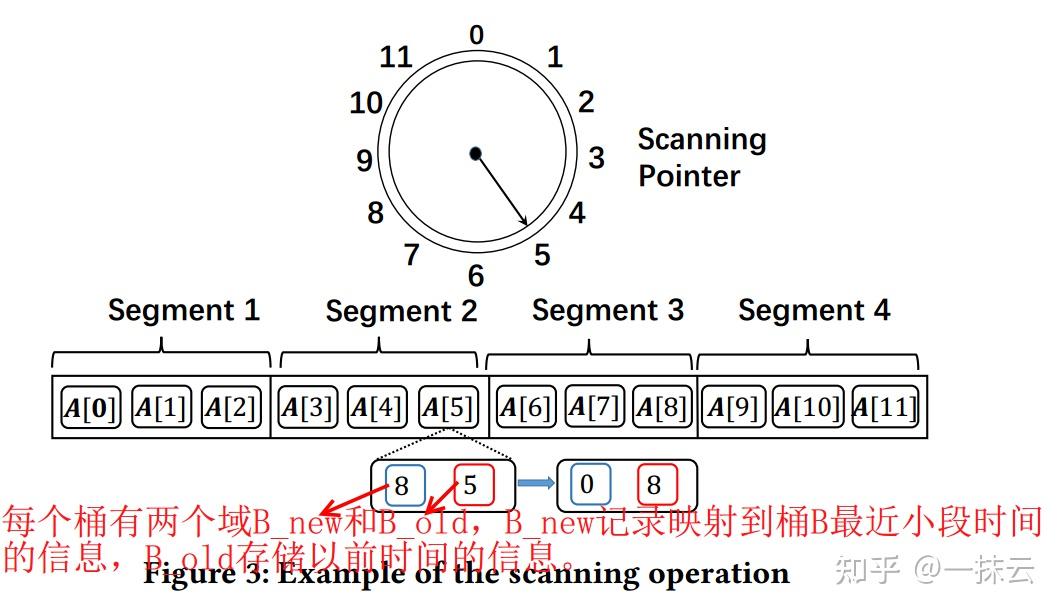 论文阅读笔记：Sliding Sketches: A Framework using Time Zones for Data Stream ...