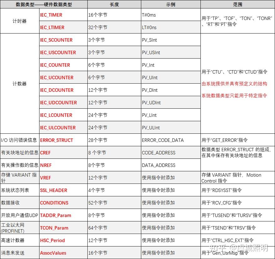 PLC 程序中，什么时候用DINT 数据类型什么时候用INT 数据类型？ - 知乎