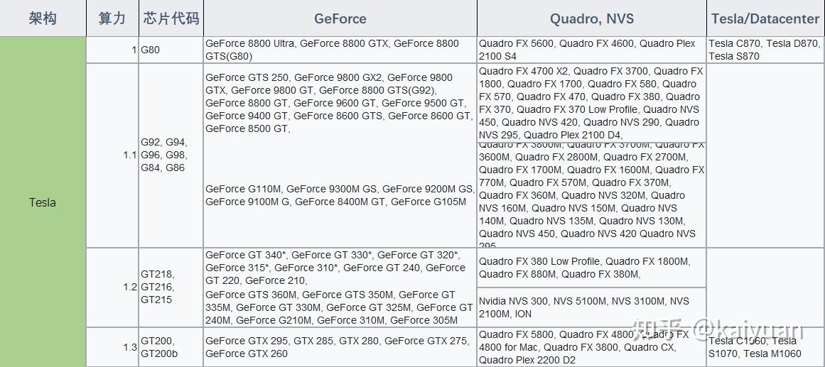 GPU硬件的发展与特性分析---Tesla系列汇总 - 知乎