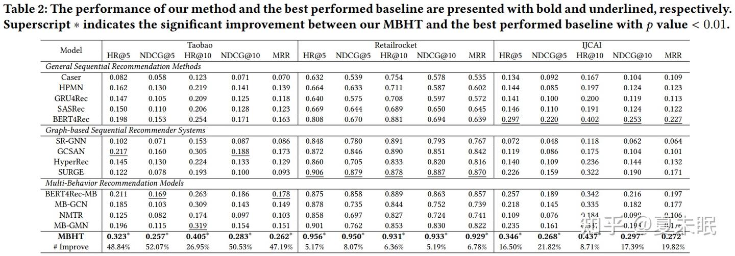 KDD'22|序列推荐：多行为超图增强的Transformer，Multi-Behavior Hypergraph-Enhanced Transformer for Sequential ...