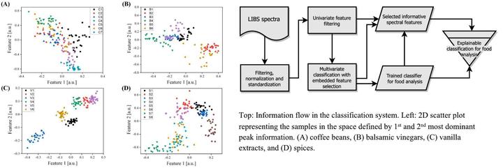 用于食品鉴定和光谱识别的赛普司SciAps LIBS分析仪 - 知乎