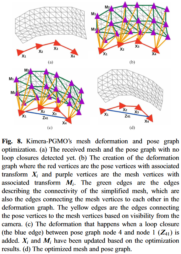 Kimera: From SLAM to spatial perception with 3D dynamic scene graphs - 知乎
