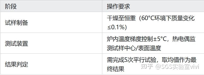 介绍下EN ISO 1182不燃性，以及为什么要做这个测试？什么材料可以做这个测试？ - 知乎