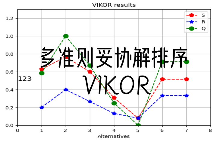 多准则妥协解排序VIKOR及Python实现 - 知乎