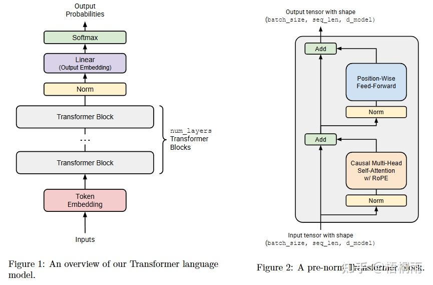 斯坦福cs336 从头构建大模型 作业1 (3) 训练 - 知乎