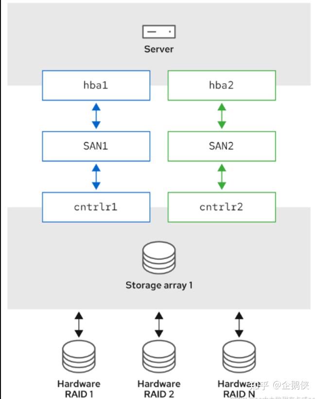 多路径软件multipath配置详解 - 知乎