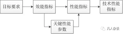 如何准确定义区分效能指标MOE与性能指标MOP？ - 知乎