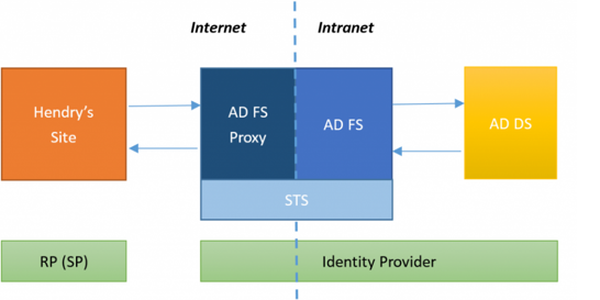 AD FS是什么，用在什么场景，原理是什么？ - 知乎