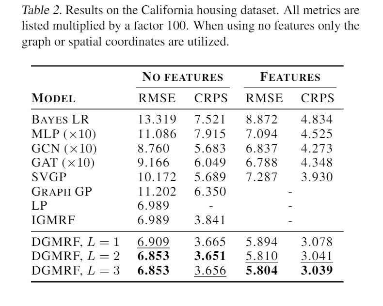 论文笔记 | ICML 2022 | Scalable Deep Gaussian Markov Random Fields for General Graphs - 知乎