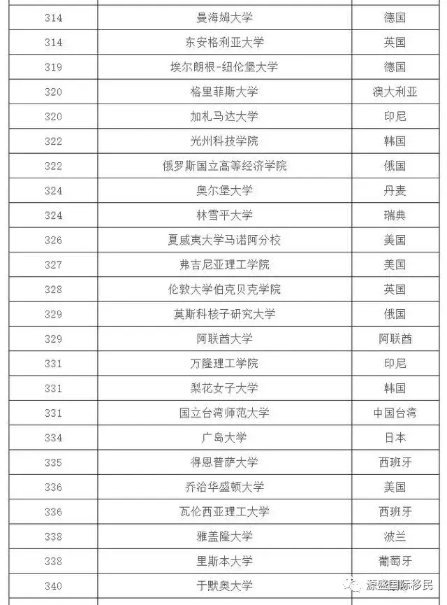 2020QS世界大学排名Top1000（完整版） - 知乎