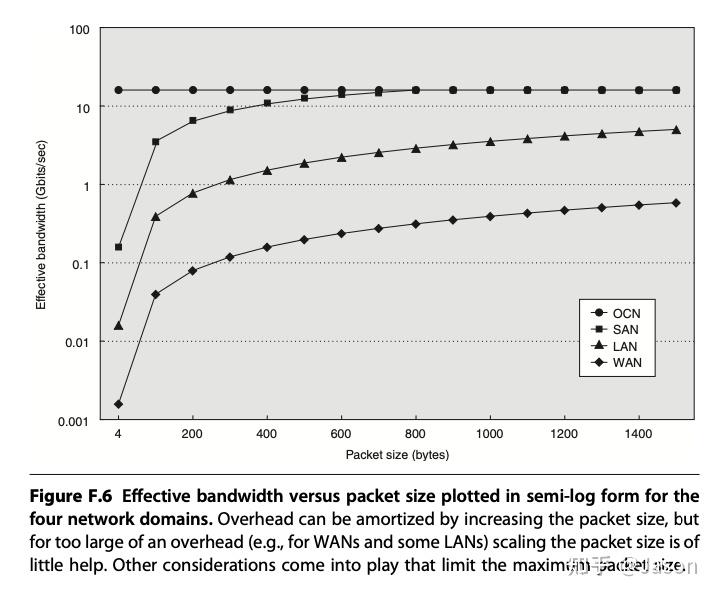 Appendix F-- Interconnection Networks - 知乎