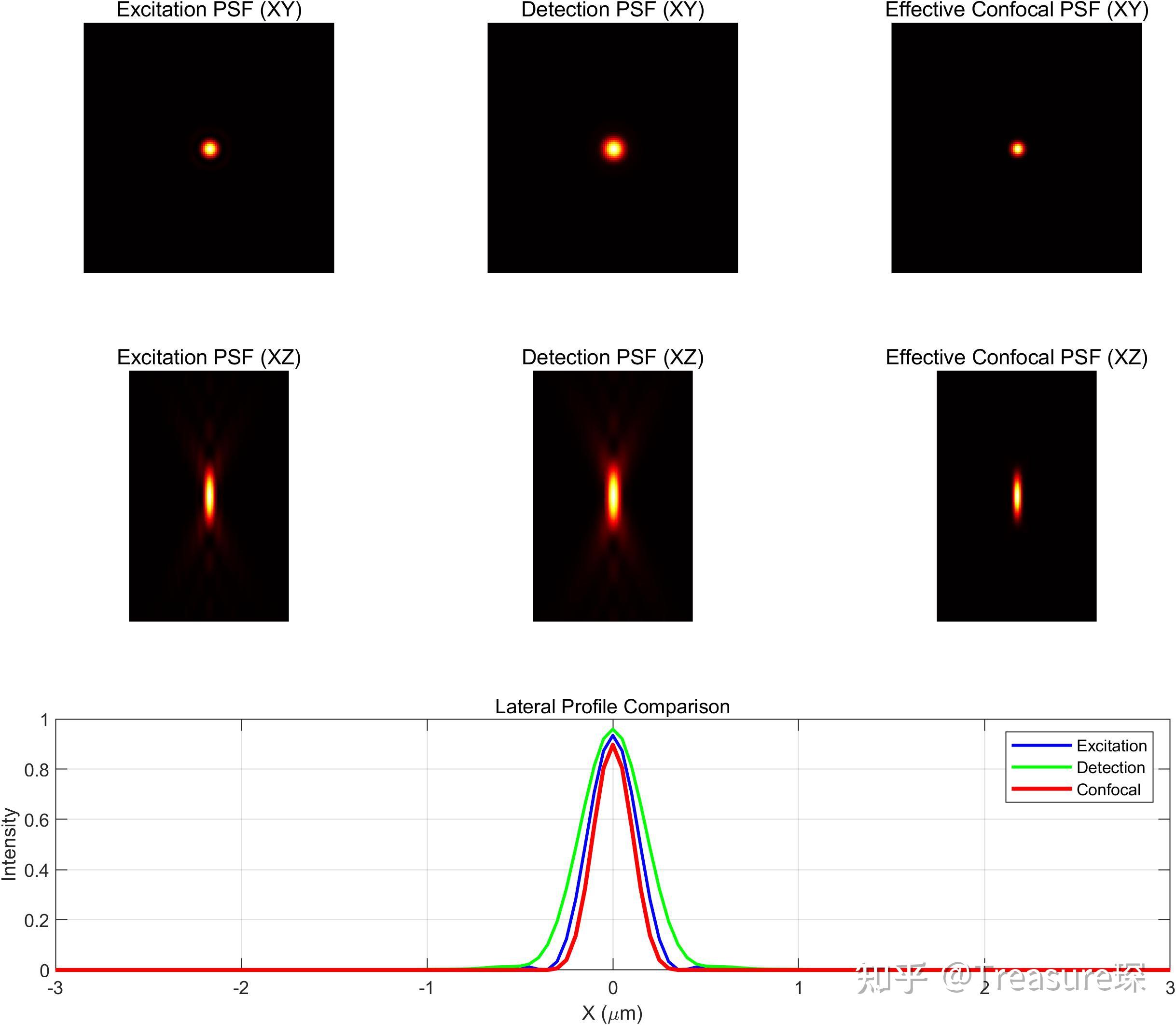 MATLAB光学模拟—— 模拟宽场和共聚焦显微镜的PSF - 知乎