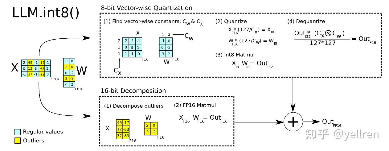 大模型经典PTQ量化方法总结 - 知乎