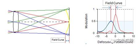 AA调焦与手机镜头的MTF - 知乎