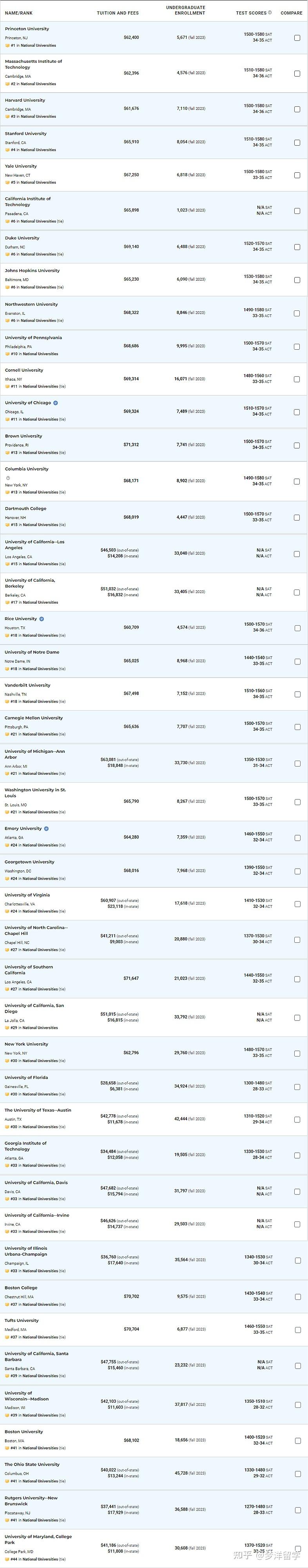 最新！2025U.S. NEWS美国大学排名发布！普林斯顿继续蝉联榜首，纽大重回前30！ - 知乎