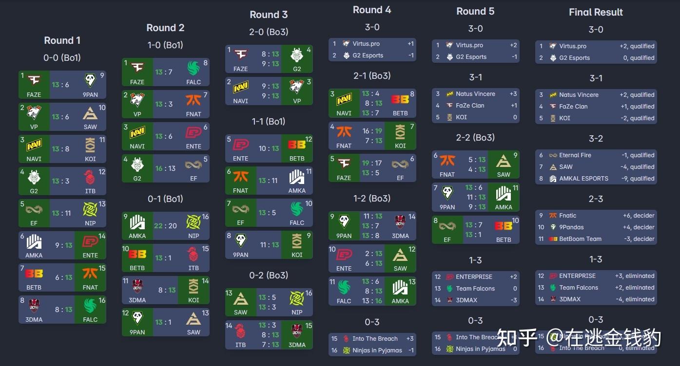 CS2首届Major赛事保姆级观赛指南 - 知乎