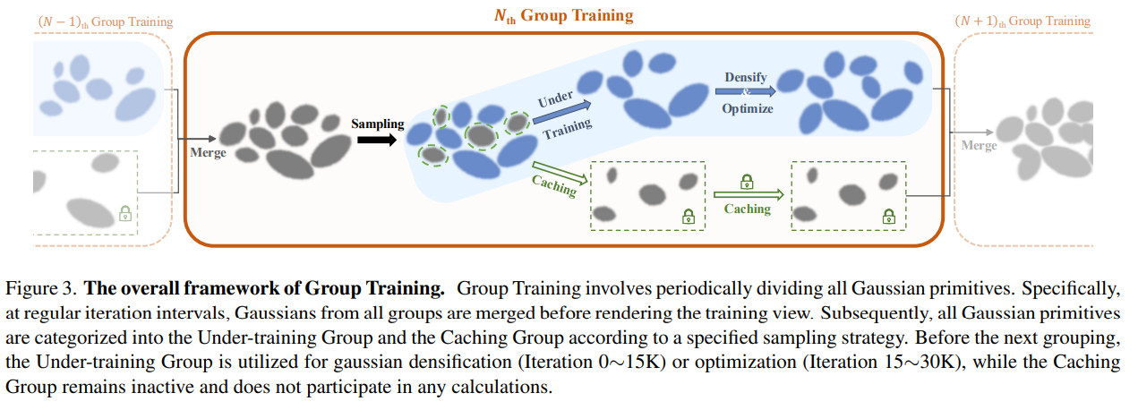 NeRF/3DGS&Beyond12.20（DRK，ResGS，GS-ProCams，Splatter-360，GEAL，MV-DUSt3R，FreeSplatter，Feat2GS，GAF等 ...