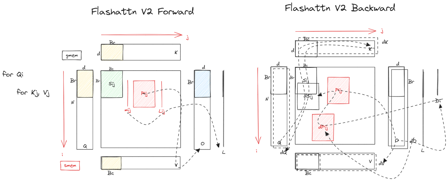 FlashAttention核心逻辑以及V1 V2差异总结 - 知乎