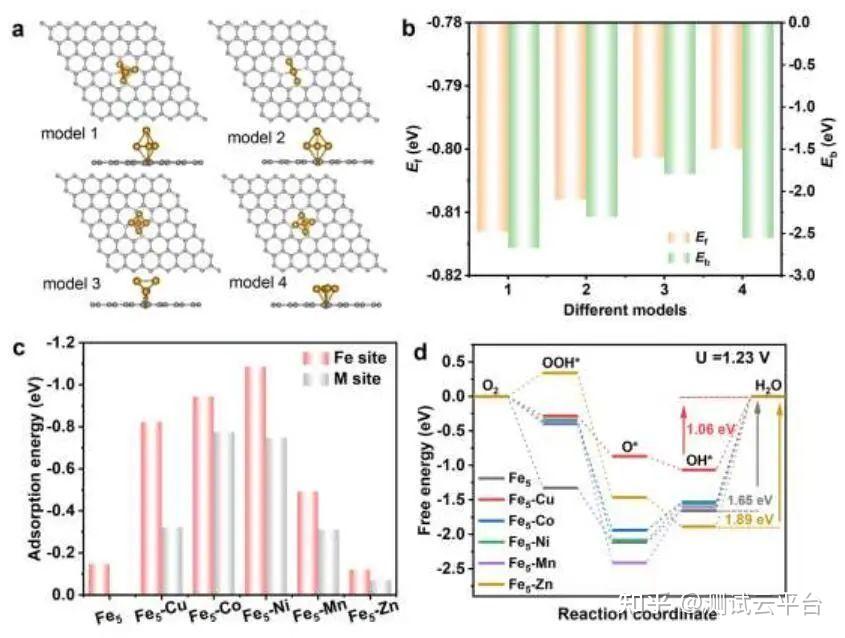 东华大学罗维/邱鹏鹏Angew：Fe5-Cu-N-mC实现高效的ORR - 知乎