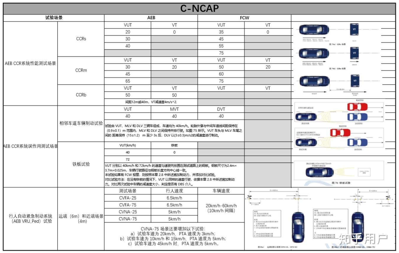 汽车AEB适用的场景，80km/h以上的高速避撞还适用吗？ - 知乎