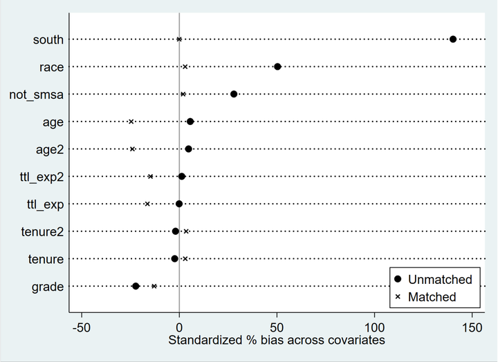 Stata学习：如何进行PSM-DID？psmatch2 - 知乎