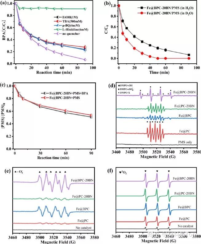 华东理工张巍团队J. Hazard. Mater.：Fe-MOF/BN衍生碳材料，活化PMS降解双酚A！ - 知乎