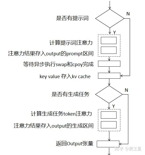 vLLM 如何更新 KV Cache中的数据 - 知乎