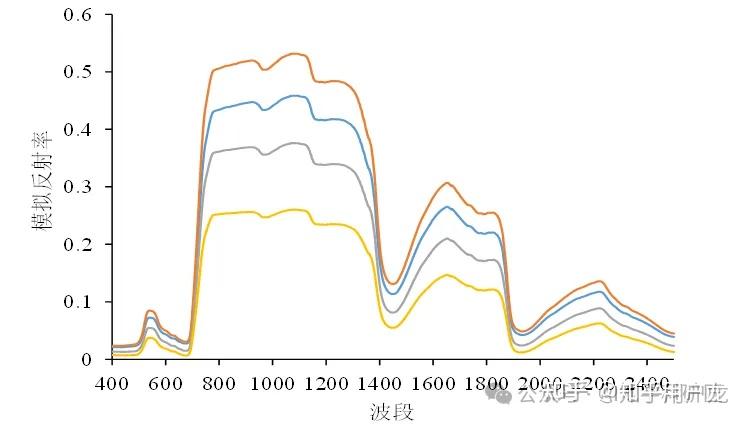 【案例教程】PROSAIL模型+Python全流程植被参数遥感反演与区域制图 - 知乎