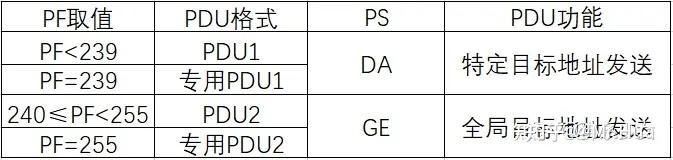 SAE-J1939中的PGN MSB和SPN，以及多包传输 - 知乎