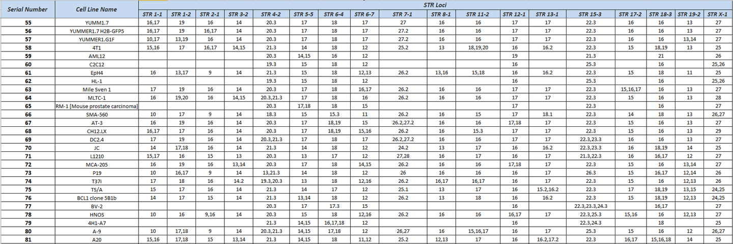最新！小鼠细胞系STR数据库更新！（114 mouse cell lines with STR profiles） - 知乎