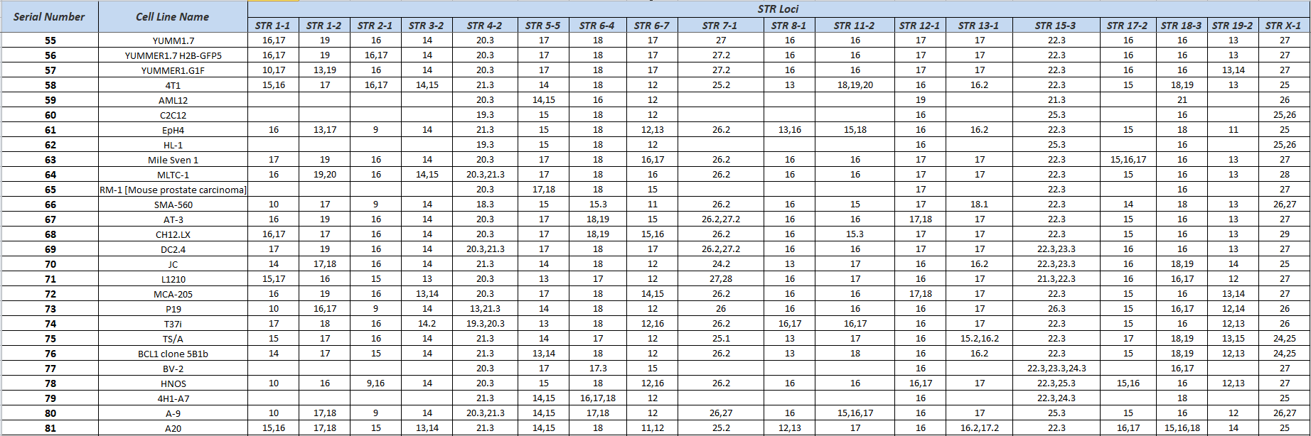 最新！小鼠细胞系STR数据库更新！（114 mouse cell lines with STR profiles） - 知乎