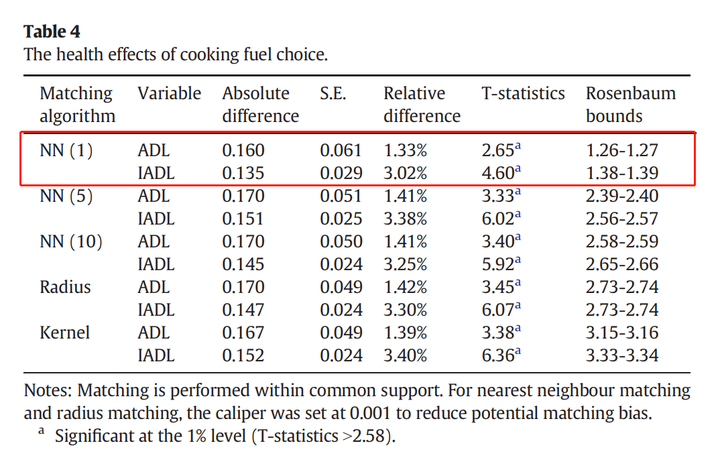 Stata学习：如何计算罗森鲍姆边界？rbounds - 知乎