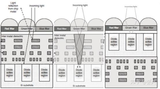 小谈CMOS Sensor 设计之FSI和BSI - 知乎