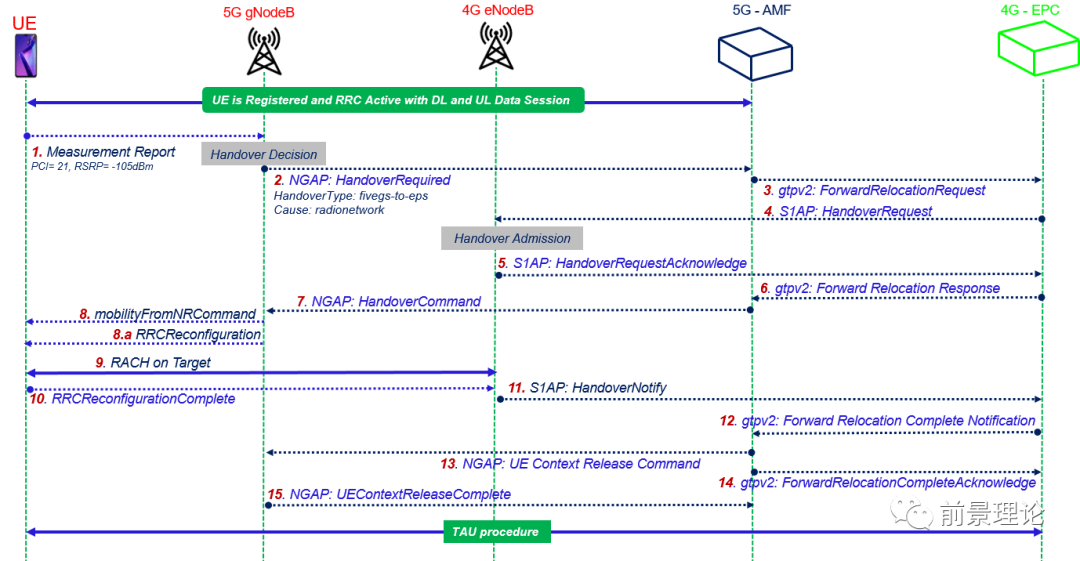 5G EPS Fallback–5G到4G切换 - 知乎