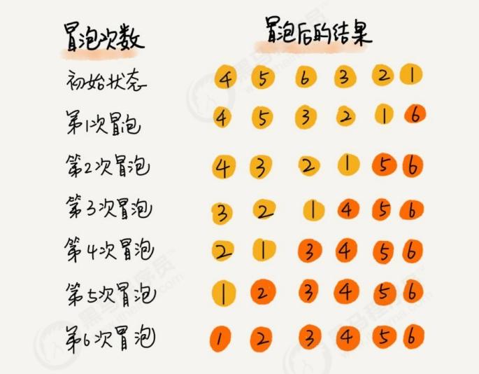 Java数据结构算法之排序算法:冒泡排序、选择排序和插入排序 知乎 1516