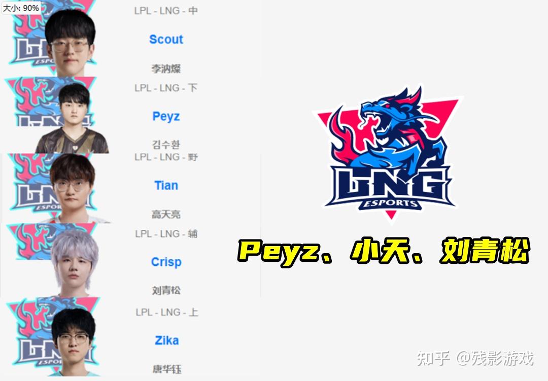 又一顶级韩援加盟LPL，小天、Peyz加入LNG，撸圈小舅子出现了！ - 知乎