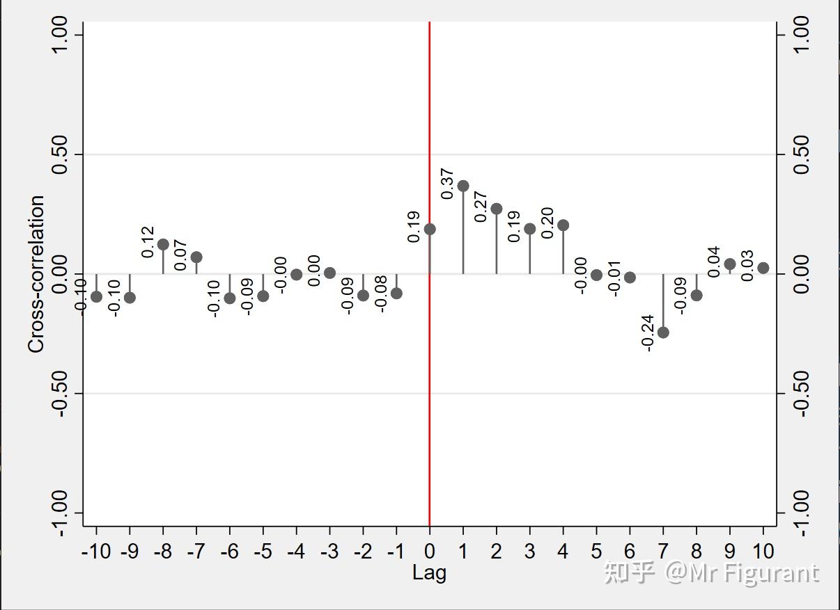 Stata学习：如何绘制交叉相关图？xcorr - 知乎