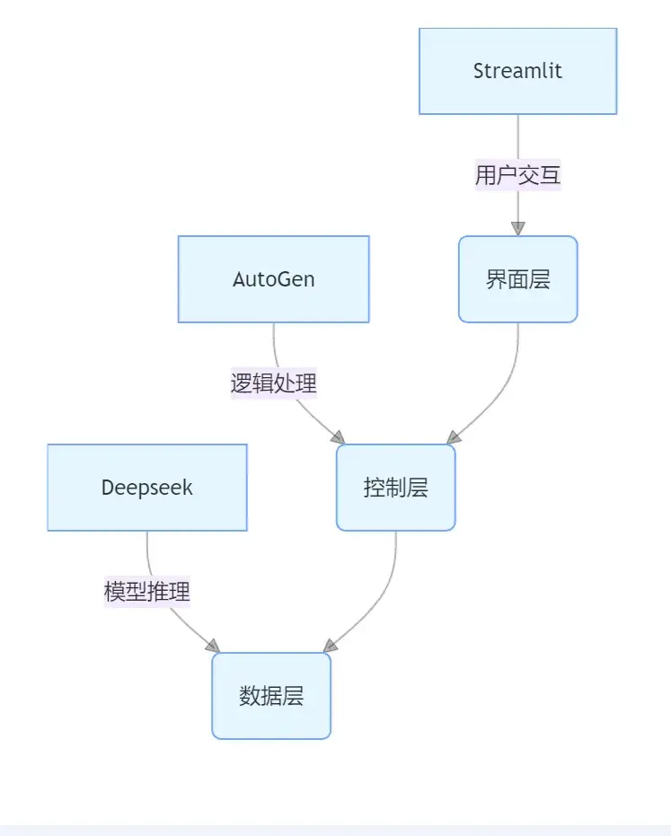 当测试遇见 AI：用 Streamlit+AutoGen+Deepseek 构建智能用例生成器 - 知乎