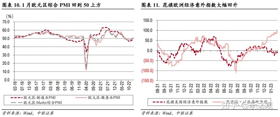 研报笔记-20230206（IMF上调全球经济增长预期） - 知乎