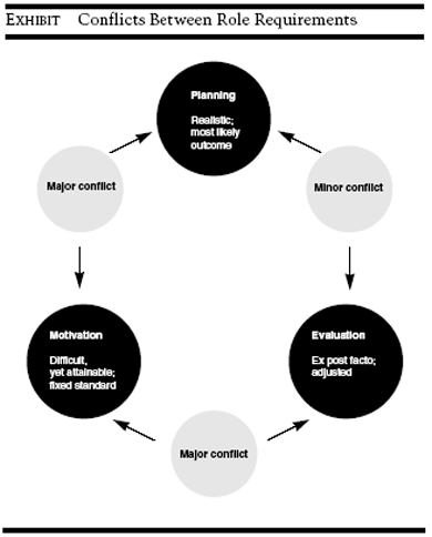 Conflicting Roles in Budgeting for Operations - 知乎