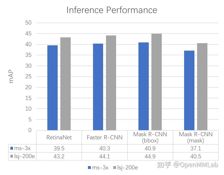 MMDetection 3.0：目标检测新基准与前沿 - 知乎