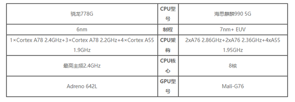 麒麟990和骁龙778G差别大吗？
